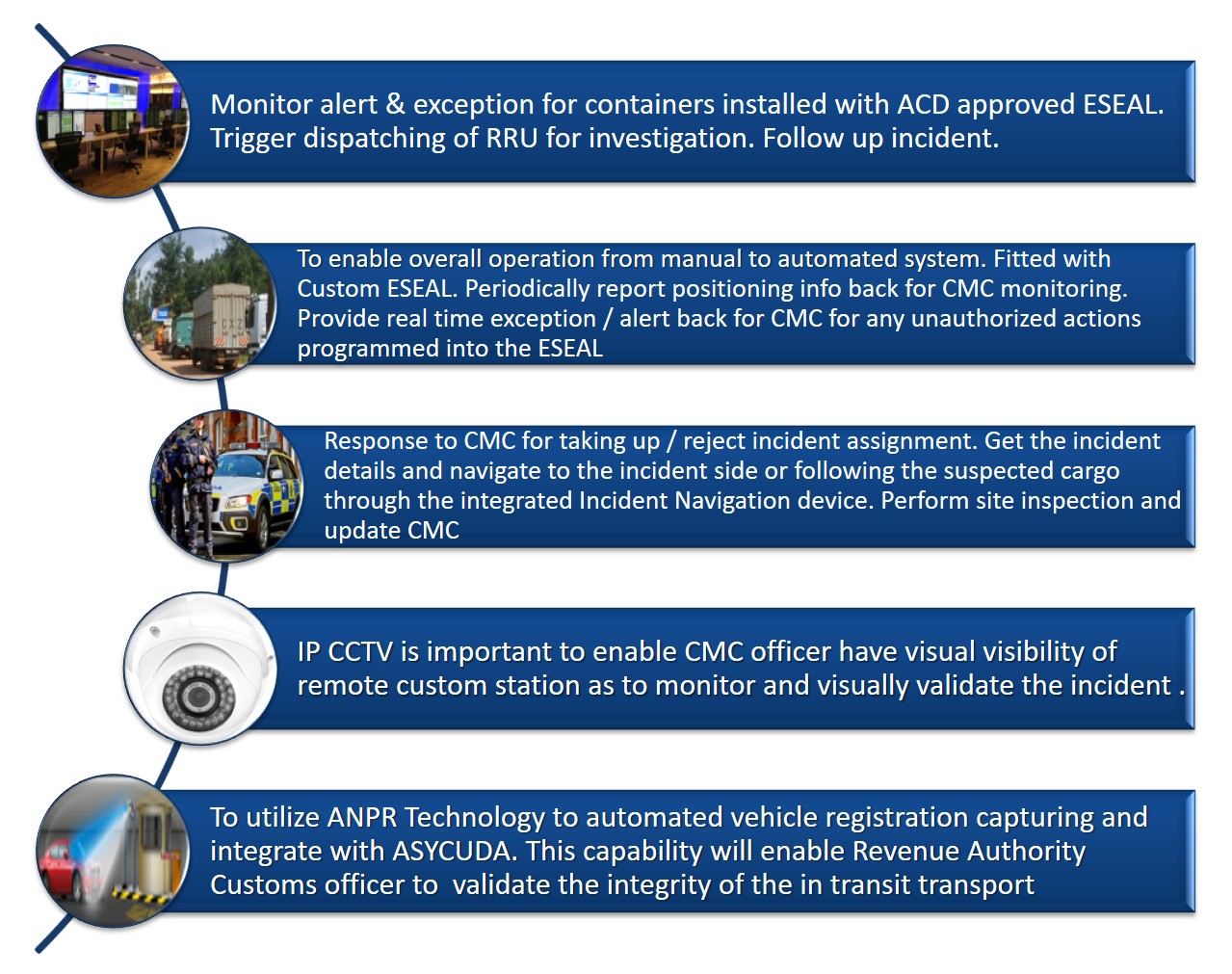 BSMART Electronic Cargo Tracking System – Bsmart Solutions